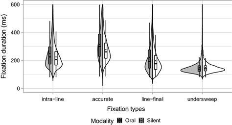 Split Violin Plots With Box Plots Embedded Showing The Distribution Of