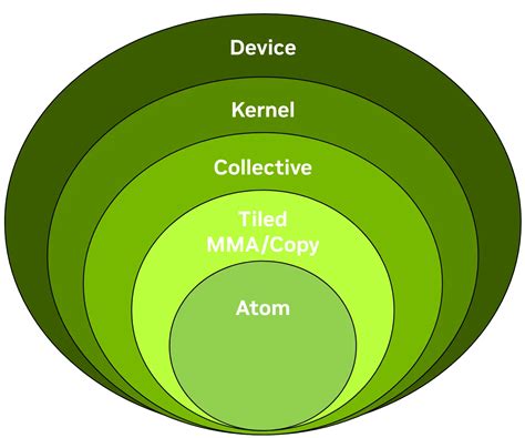 Cutlass 3x：用于 Gemm 内核设计的正交、可重用和组合抽象 Nvidia 技术博客