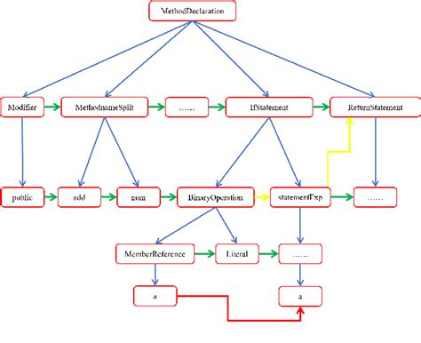 Figure 1 From Enhancing Source Code Summarization From Structure And Semantics Semantic Scholar