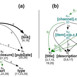 Axis Graphs Of RSS Feed Samples Download Scientific Diagram