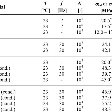 19 Alternate And Swell Tensile Fatigue Strength Of Thermoplastics Download Table