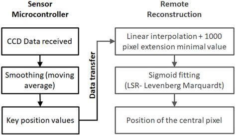 Diagram Of The Data Operating Principle In The Sensor Microcontroller Download Scientific