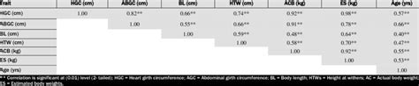 Phenotypic Correlation Coefficients Between Morphometric Traits And
