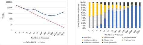 figure 3 from scalable deep learning via i o analysis and optimization