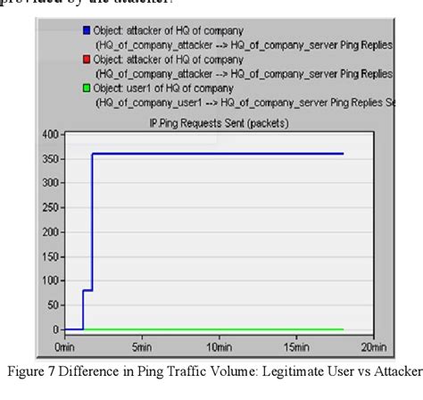 Figure 1 From Mitigating Distributed Denial Of Service Attacks Through Ip Spoofing Detection