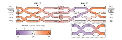 Imperfect Quantum Photonic Neural Networks Department Of Physics Engineering Physics And Astronomy