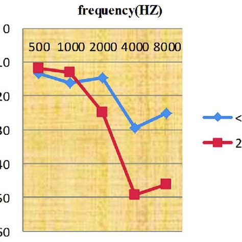 Mean Hearing Threshold At All Tested Frequencies Download Scientific Diagram