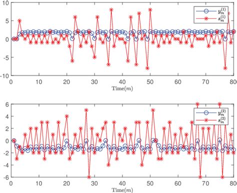 Figure 2 From Encoding Decoding Based Recursive Filtering For Nonlinear