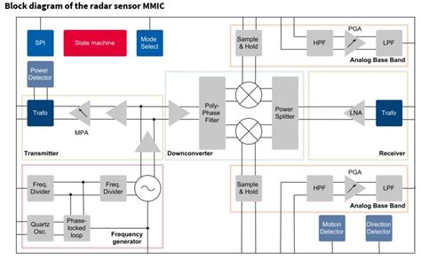 Radar Sensor Integrates Antenna And Signal Processing 5g Technology World