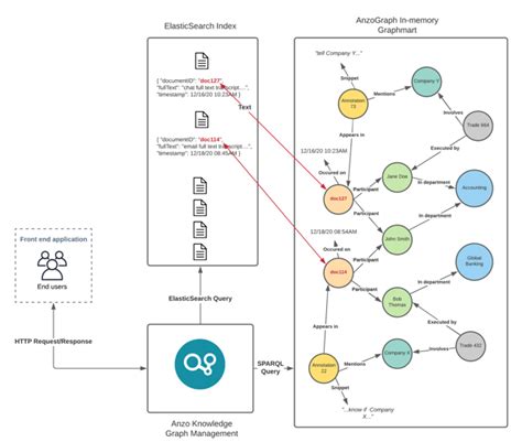 Integrating Unstructured Data Sources Into An Enterprise Scale Knowledge Graph