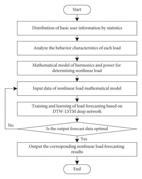 flowchart of nonlinear load forecasting method based on deep learning download scientific