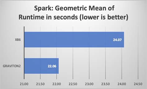 Achieve Up To 27 Better Price Performance For Spark Workloads With Aws Graviton2 On Amazon Emr