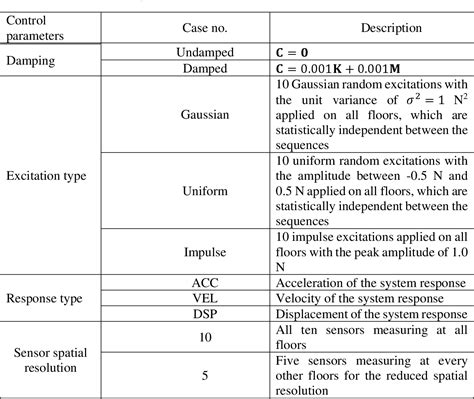 Table 2 2 From Characterization Of Dynamic Structures Using Parametric