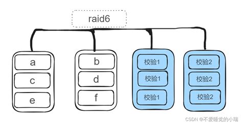 简单理解各种raid，raid0、raid1、raid5、raid10、raid50 Csdn博客