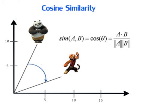 Building A Song Recommendation System Using Cosine Similarity And Euclidian Distance By Mark