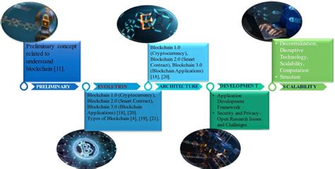 This Survey Paper Compares Recent Blockchain Survey Articles 12