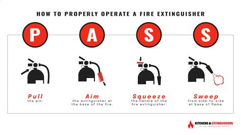 Fire Safety 101 Using The Race And Pass Methods — Kitchens And Extinguishers