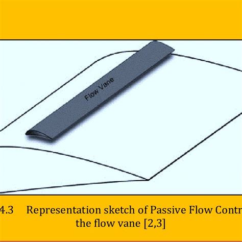 42 A Sketch Of Passive Flow Controls Using Vortex Generator Rows 23 Download Scientific