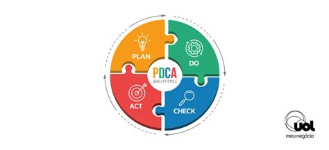 Pdca Entenda Mais Dessa Metodologia De Gestão Uol Meu Negócio