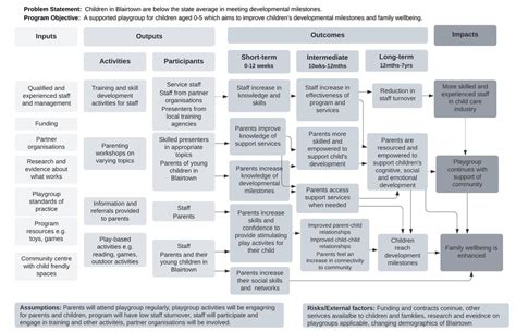Policy And Program Evaluation Australian Politics And Policy