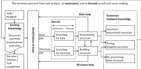 An Extended Iterative Sense Making Model With Detail On Cognitive