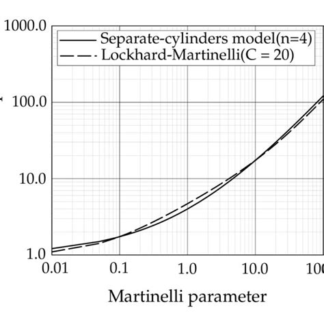 Pdf Numerical Simulation Of Bubbly Two Phase Flow Using Eulerian