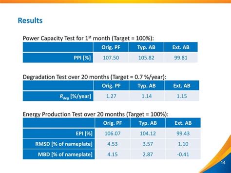 Revisiting The Model Parameters Of An Existing System Using The Photovoltaic System Analysis