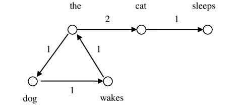 Simple Word Co Occurrence Network Download Scientific Diagram