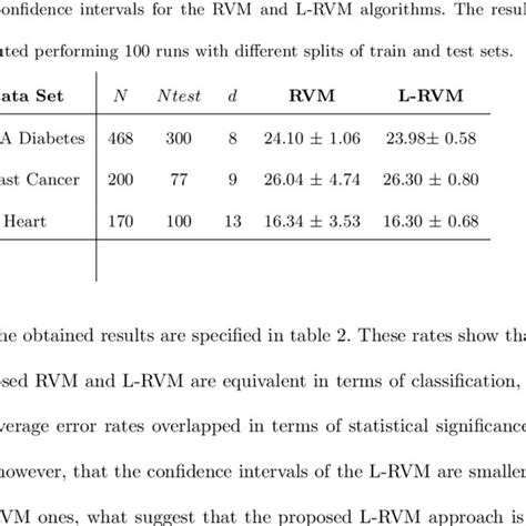 Comparison Of Classification Performance Between Rvm And L Rvm For