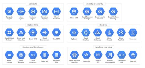 Overview Of GCP Google Cloud Platform Services