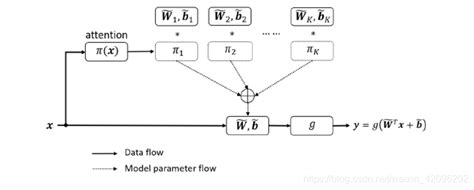 动态卷积 Dynamic Convolution：attention Over Convolution Kernelsdynamic Convolution At Tention