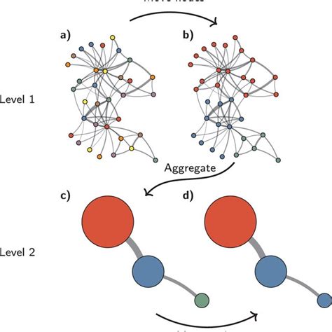 Pdf From Louvain To Leiden Guaranteeing Well Connected Communities