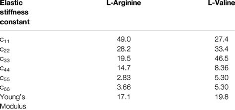 Dft Predicted Elastic Stiffness Tensor Components And Elastic Moduli Of Download Scientific