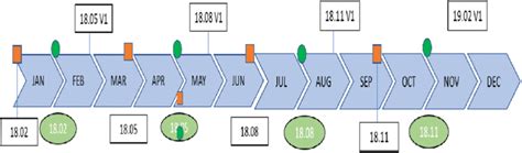Dpdk Patch Review And Release Cycle Timeline Download Scientific Diagram