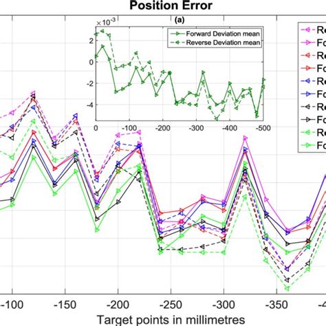 The Y Axiss Position Errors Download Scientific Diagram