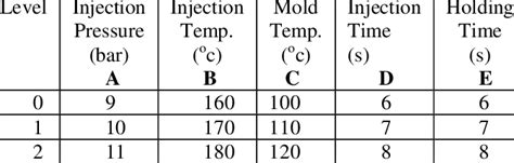 Injection Parameters For Three Level Taguchi Designs Download
