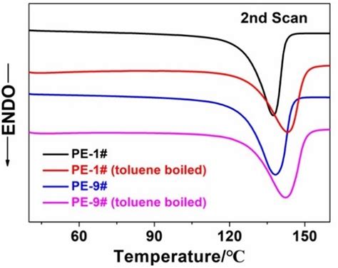 Dsc Spectra Of Polyethylene Before And After Removing Residue Through Download Scientific