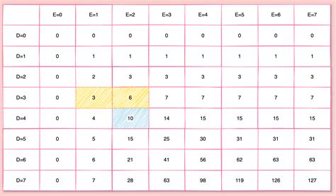 How To Solve Super Egg Drop Problem With Dynamic Programming By