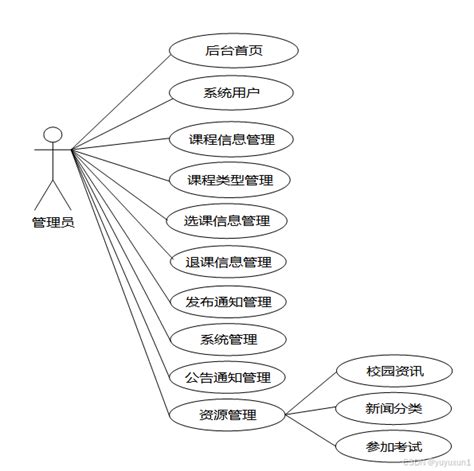 基于ssm的高校教务管理系统的设计与实现 毕业设计 附源码09776《基于ssm的高校教务管理系统的设计与实现 毕业设计 附 Csdn博客