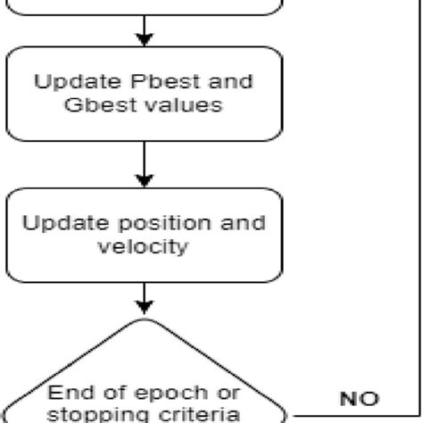 Pso Algorithm Flowchart Download Scientific Diagram