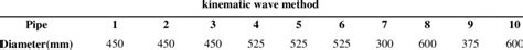 Design By Kinematic Wave Method Download Scientific Diagram