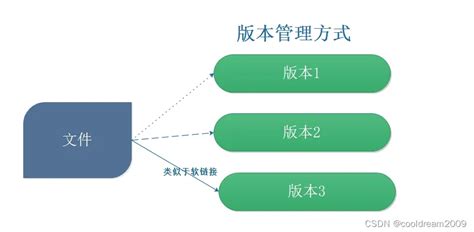 git版本控制系统：简介、演变与优缺点 git 简介与版本控制系统 csdn博客