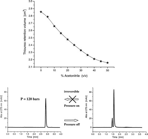 Effect Of The Mobile Phase Composition And The Flow Rate On The Column