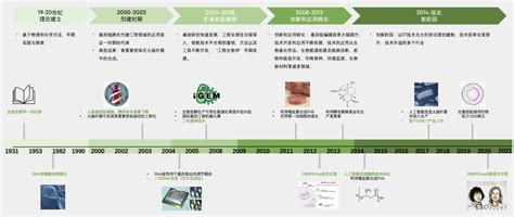 合成生物重塑传统行业边界农业食品正当时 Plug and Play 中国