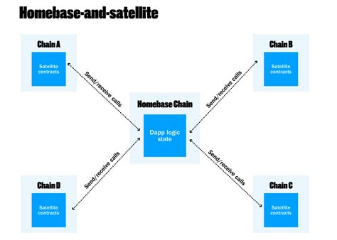 How To Build A Cross Chain Dapp Interop Architecture 101