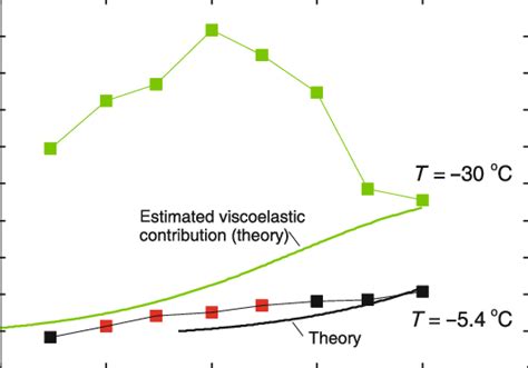 Measured Friction Coefficient As A Function Of The Logarithm Of The