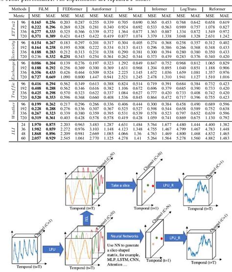 Table 1 From Film Frequency Improved Legendre Memory Model For Long Term Time Series