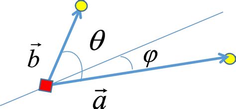 finding a one dimension projection direction where negative samples