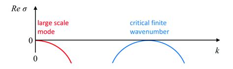 Schematic Representation Of A Dispersion Relation Obtained From