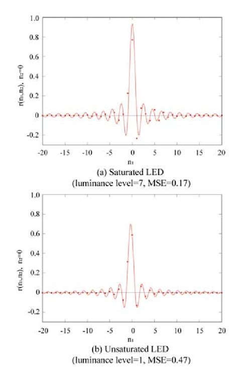 Sinc Function Matching Result With A Distance Of 60 M Download Scientific Diagram
